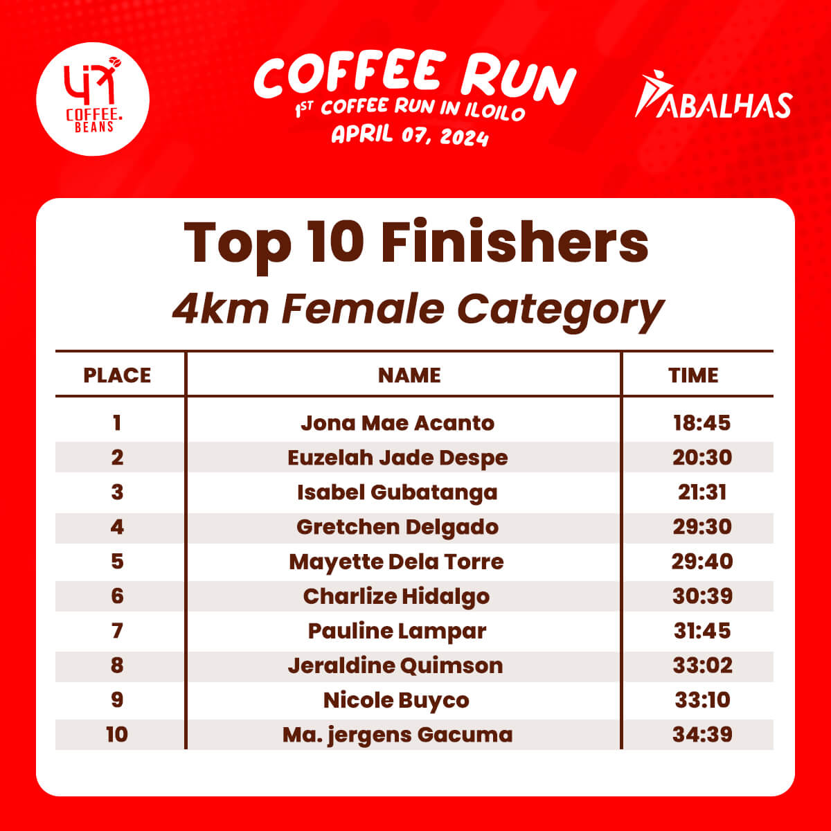 Race Results - Pabalhas
